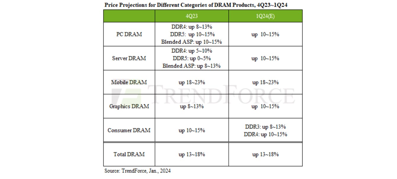 Attention Users DRAM Prices Are Expected To Increase Attention Users DRAM Prices Are Expected To Increase