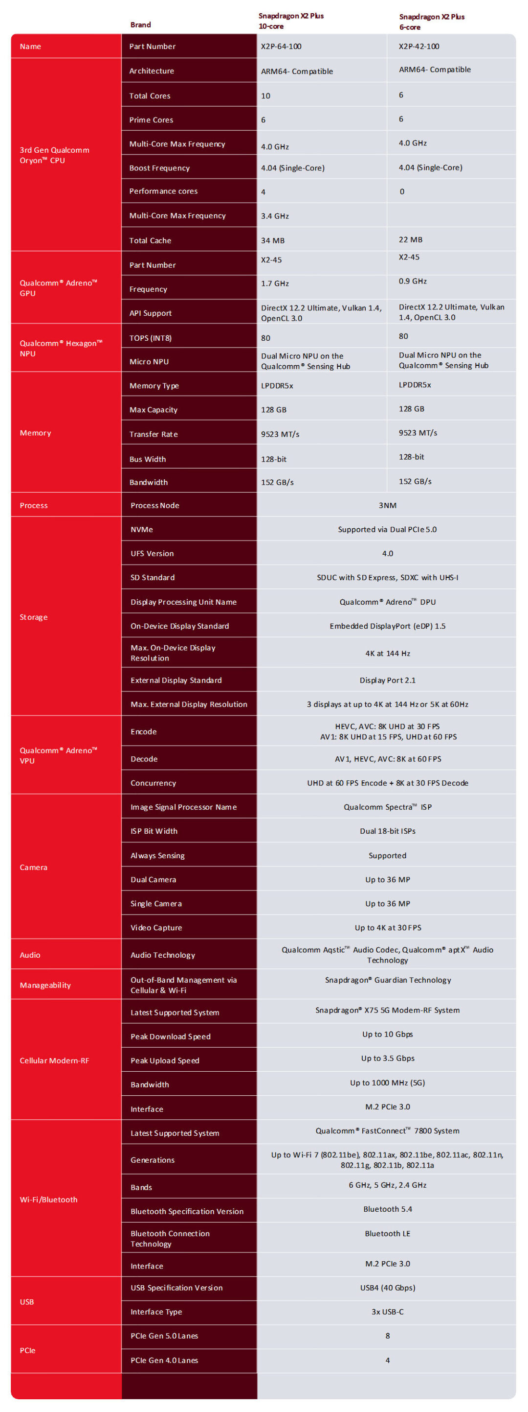 Qualcomm unveils powerful Snapdragon X2 Plus with faster speed and ...